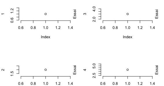 Difference between par(fig=c()) , par(mfrow=), par(mfcol=c()), and ...