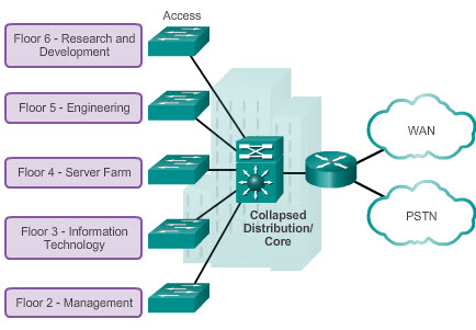 free-pnc-cisco: Access, Distribution and Core layer (3-tier architecture)