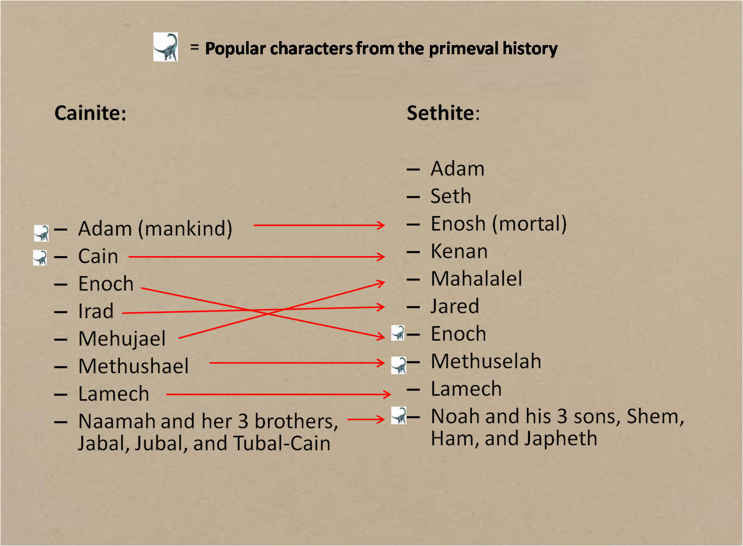 Methuselah, Tubal cain, 3 brothers
