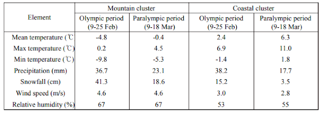 Wasatch Weather Weenies: PyeongChang 2018 Olympic Weather Preview