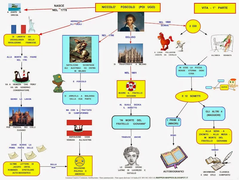 Mappa Concettuale Ugo Foscolo Vita 1° Parte •