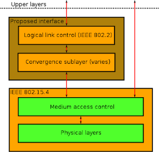 Wireless communication: Protocol Architecture