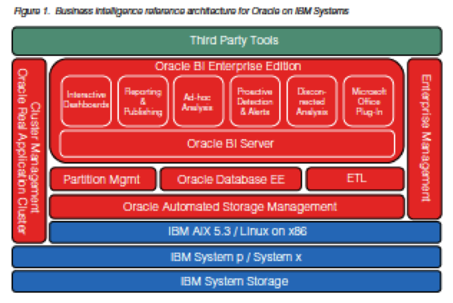 IBM System p ~ DBA Consulting Blog