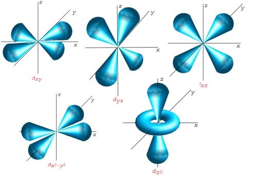 QUÍMICA AL DESCUBIERTO: ORBITALES!