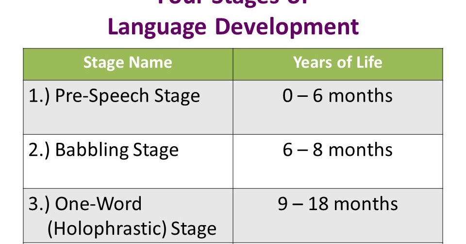 Stages in First Language Acquisition: Importants Ages of Language ...