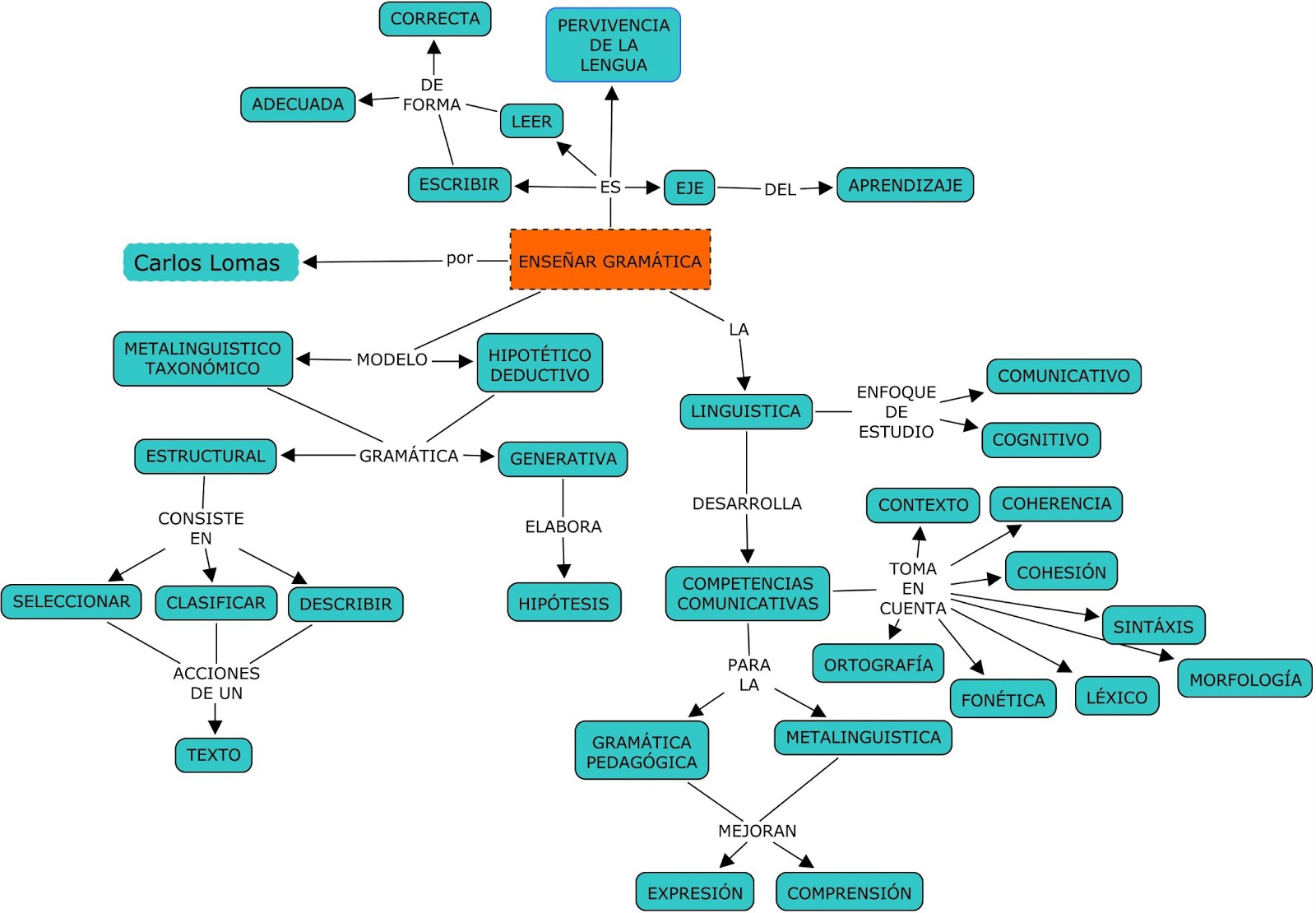 LA ENSEÑANZA DEL ESPAÑOL LESET: Mapa conceptual "Enseñar gramática"