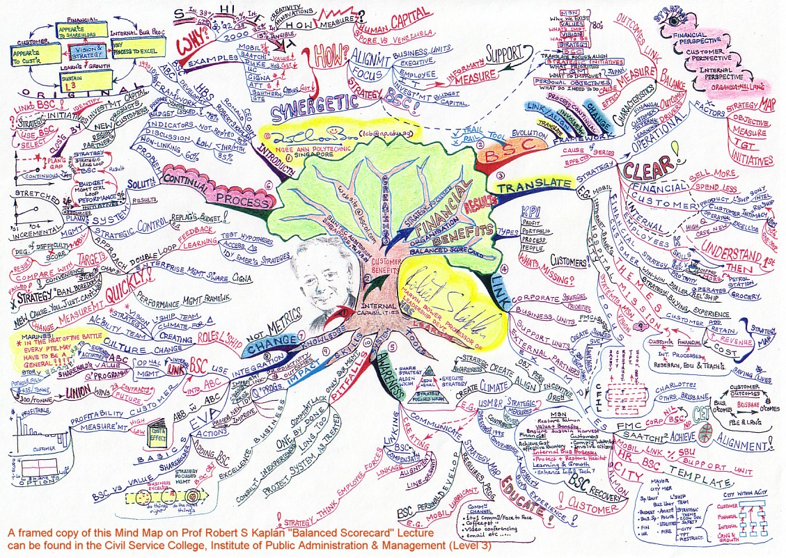 Learn to be a Mindmapper - Lim Choon Boo: My Mind Map on Prof Robert S ...