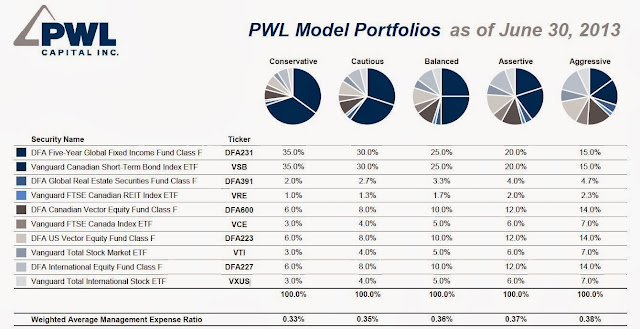 www.investing101.ca: Low Cost ETF Portfolios