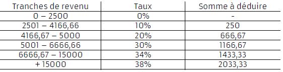 Traitement Des Salaires Règles Calculs Et Comptabilisation