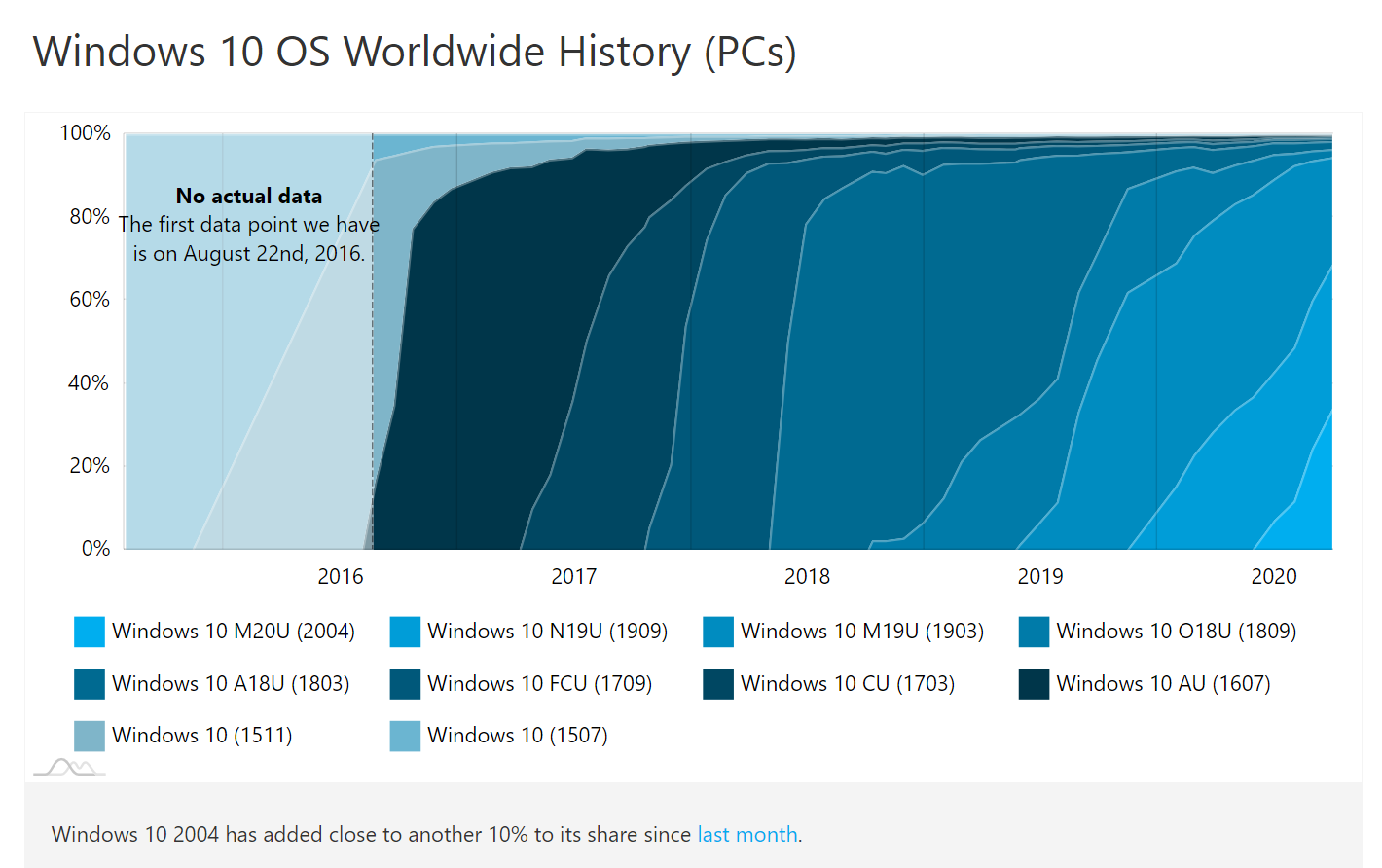 Statistics Show That One-Third of Microsoft Windows 10 Devices Have May ...