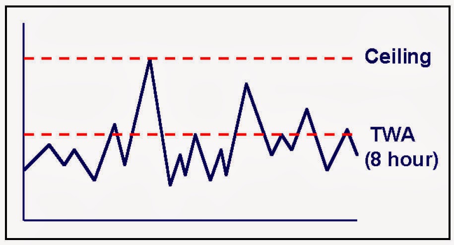 Occupational Health and Safety: TLV (Threshold Limit Value)