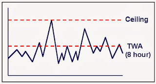 Occupational Health and Safety: TLV (Threshold Limit Value)