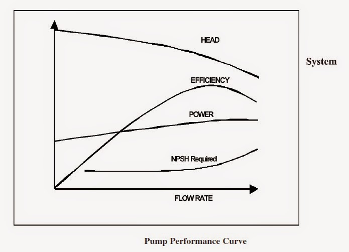 Mechanical Engineering: Pump Characteristic Curve, Pump Operating Point ...
