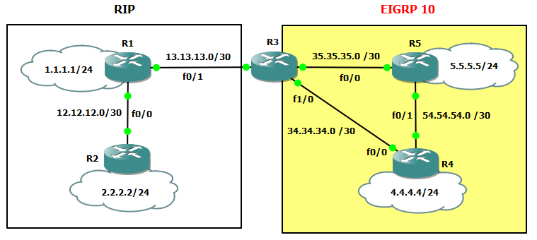 belajar cisco : Redistribute Rip Eigrp