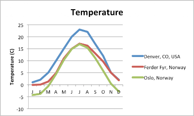 Norway Climate Change: Climate
