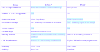 Networking Security: PROTOCOL COMPARISON OSPF WITH EIGRP, BGP AND RIP: