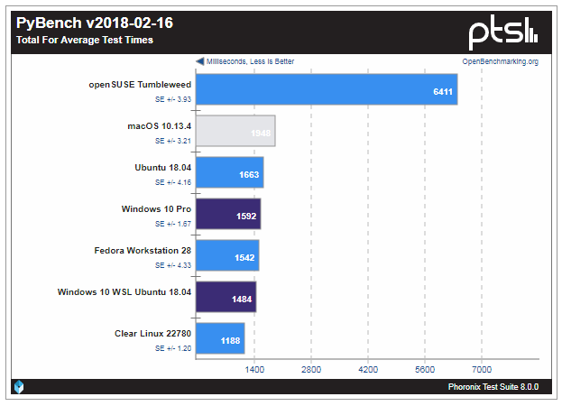 Metadata Consulting [dot] ca: Both Python and PHP faster on Windows ...