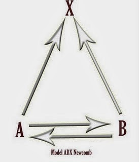 Model Komunikasi Newcomb ABX