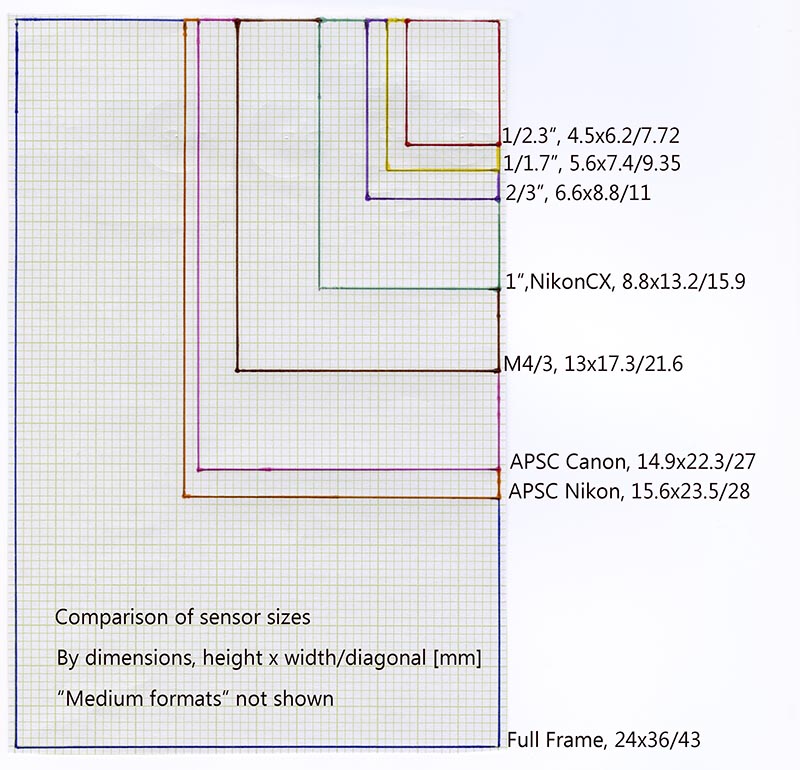 Camera Ergonomics: Is There an Ideal Sensor Size Part 1