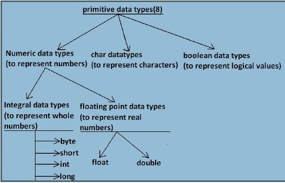 OCJP ADDA: Data types: