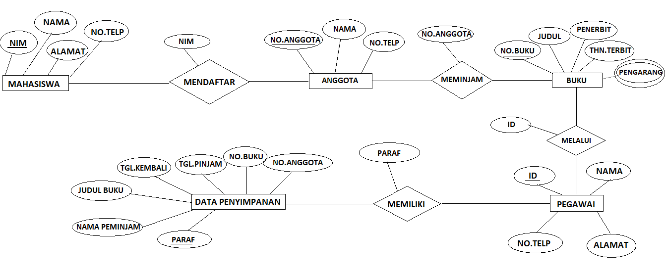 Contoh Erd Perpustakaan Sederhana