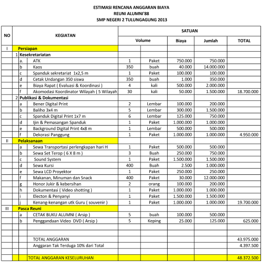 ALUMNUS'88SMPN2 TULUNGAGUNG: RENCANA ANGGARAN BIAYA REUNI