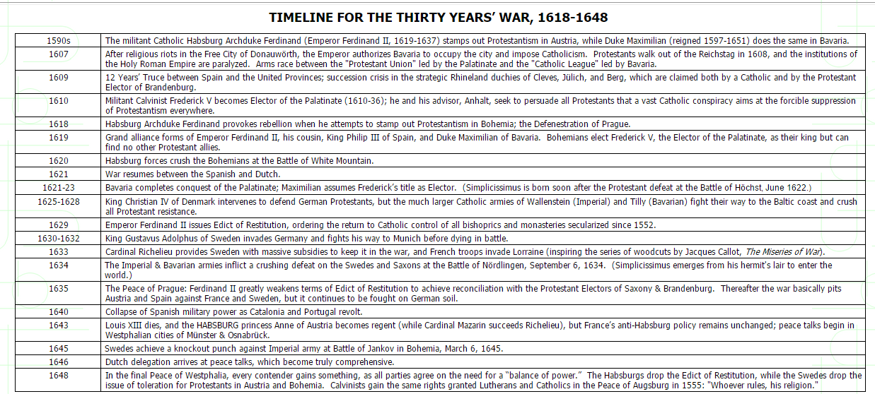 Warfare in Europe: Thirty Years' War (1618-1648)