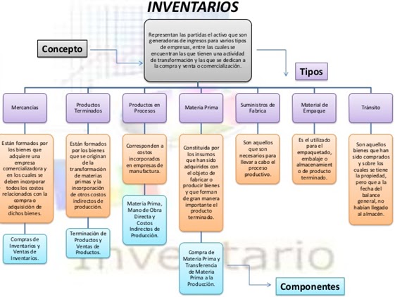 Clases Y Tipos De Inventarios - chefli