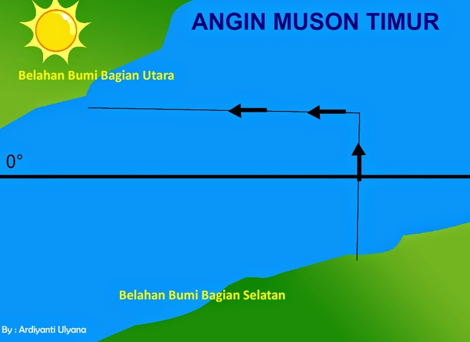 Look to the Sky: Multimedia Jenis-jenis Angin