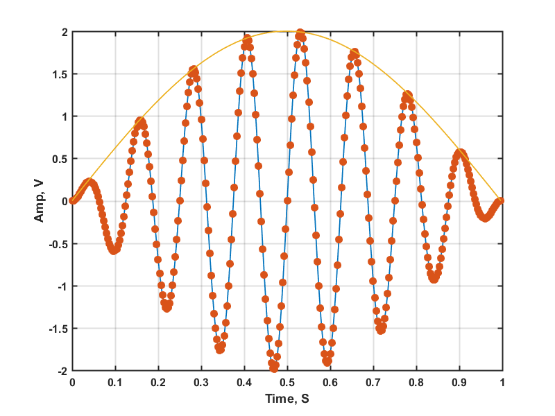 Matlab Generate Sine Wavetone Matlab