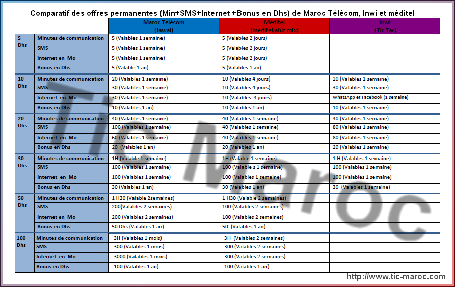 Comparatif des offres Min+SMS+Internet+Bonus en Dhs de Maroc Télécom ...