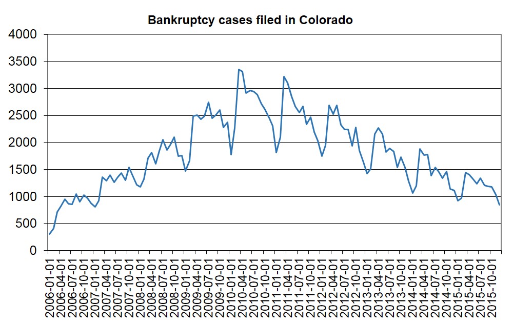 Colorado Economy Journal: Jan 27, 2016