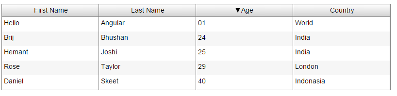 Angular Grid Advanced Data Grid For Angularjs Coding Defined