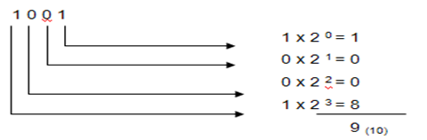 Die Santo Blog: Program Konversi Desimal ke Biner dengan C++