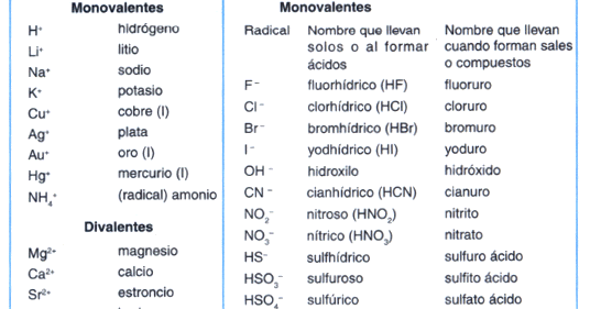 Bobbyverse! : Tabla de iones (cationes y aniones)-Química Inorgánica