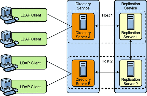azlabs: OpenDJ Replication Architecture