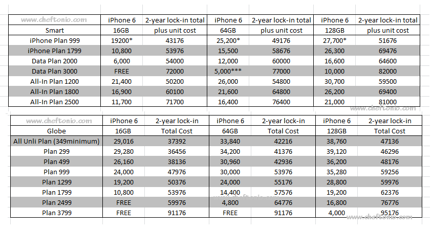 iPhone 6 and iPhone 6 Plus Postpaid Plans Comparison: Smart vs Globe ...