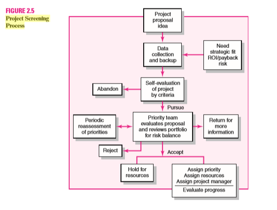 Project Management : Project Screening Process and the the Multi ...