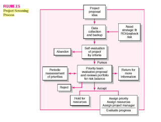Project Management : Project Screening Process and the the Multi ...