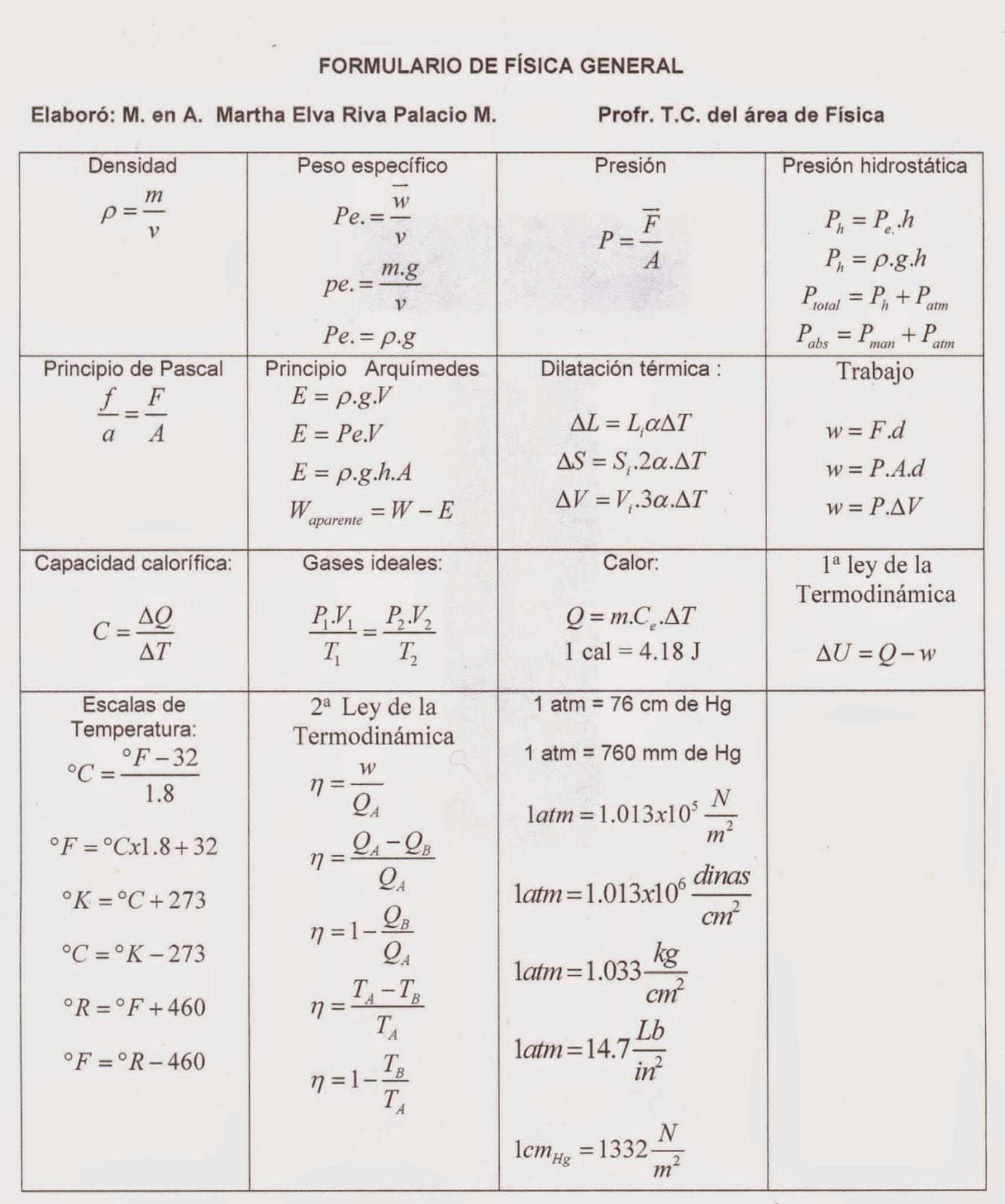 2015 FISICA GENERAL: FORMULARIO