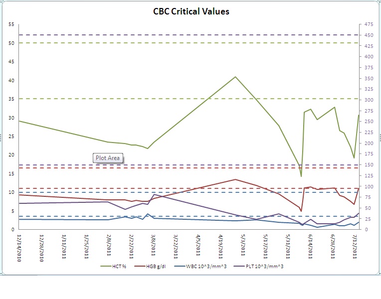 The End is Very Short: CBC Critical Values