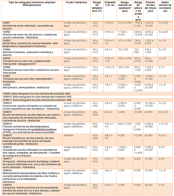 EL COMPLEJO MUNDO DE LOS ESTÁNDARES SAE
