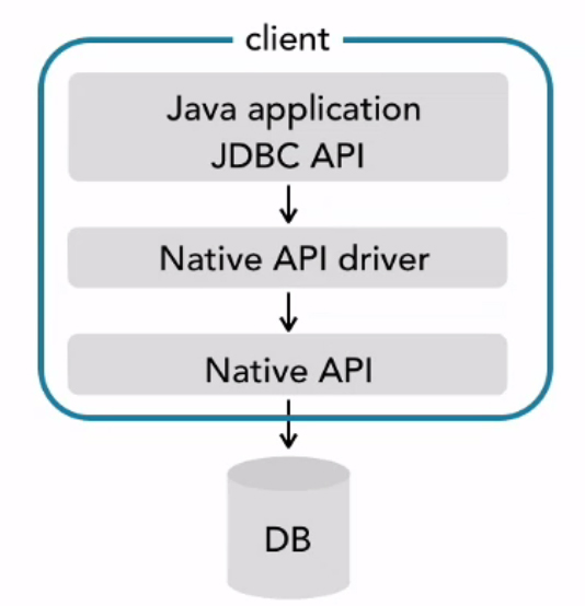 JDBC Driver types
