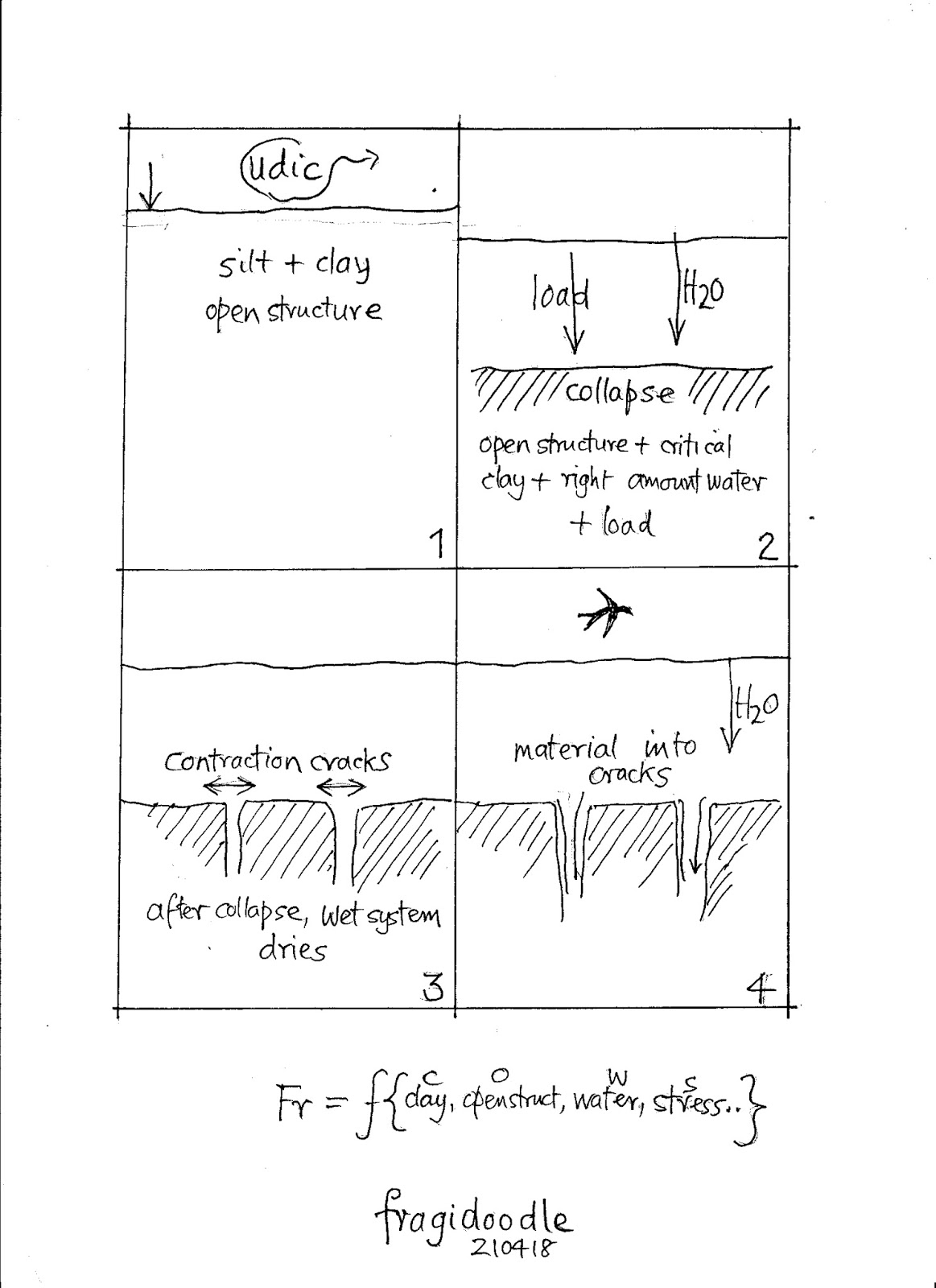 Loess Ground: Fragipans & Loess [part 2]