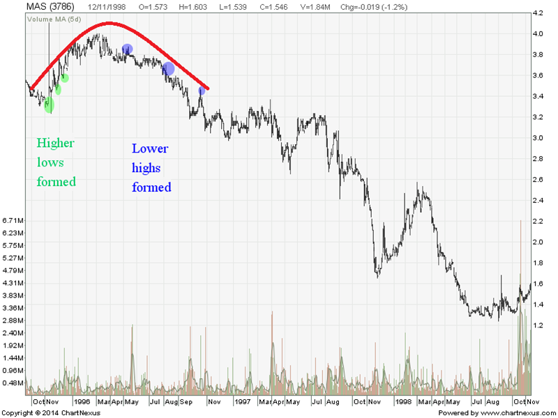 TEchnical Analysis for Beginners : Chart pattern 1