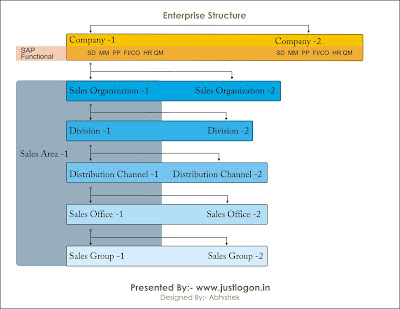 SAP Error & Solution: SAP SD Enterprise Structure