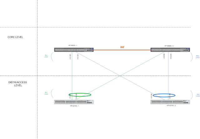 Networkhaven: hp 4800g - hp 4210g Link Aggregation Configuration