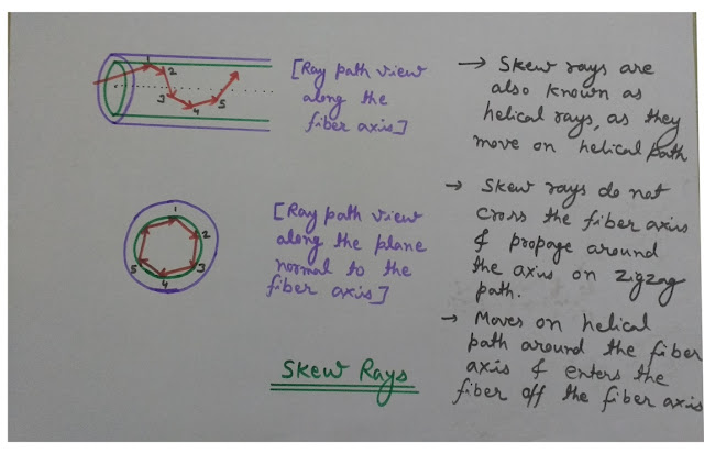 Engineering Made Easy: Meridional and Skew Rays (Optical Fiber ...