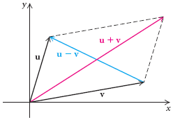 Problem Study : Position Vectors