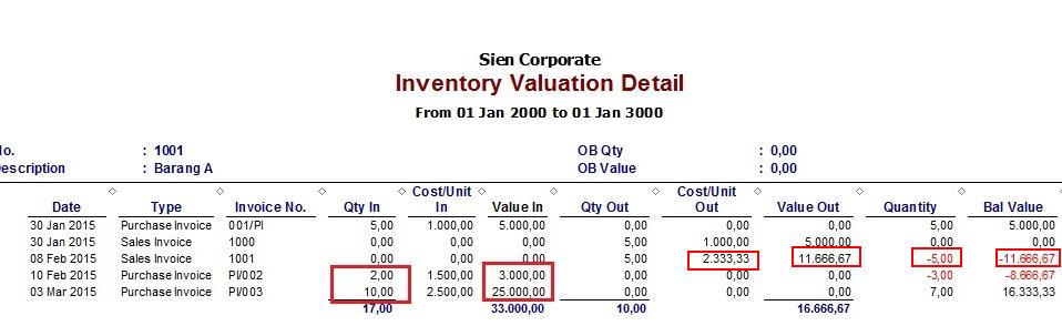 Perhitungan HPP (COGS) Metode Persediaan AVERAGE, jika ada kondisi Item ...